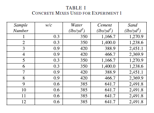 Concrete Resistivity Table